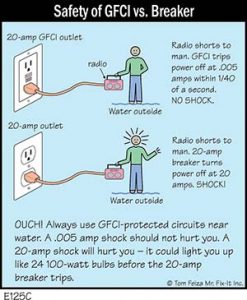 GFCI - What You Need to Know - 3-D Home Inspection, Inc.
